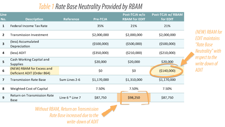 Key Takeaways from FERC's Final Rule on the Treatment of TCJA Effects ...