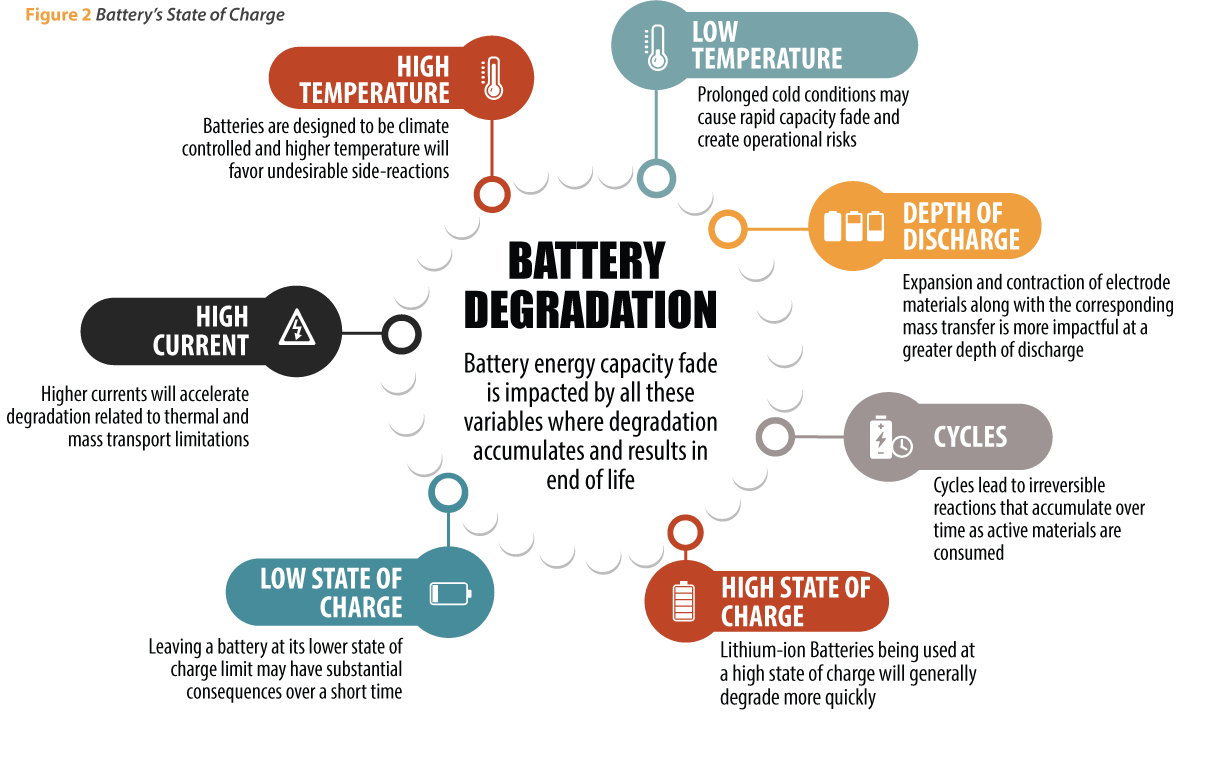 Long Term Performance - Battery Energy Storage Systems - GDS Associates ...
