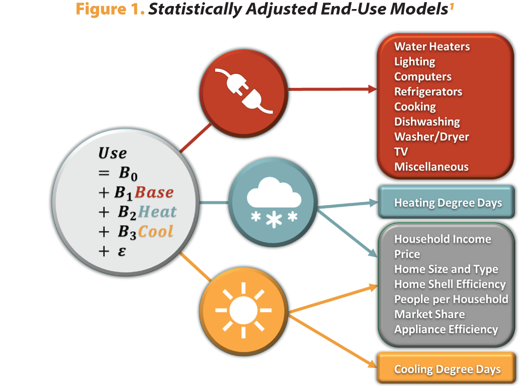 The Increasing Challenges in Load Forecasting